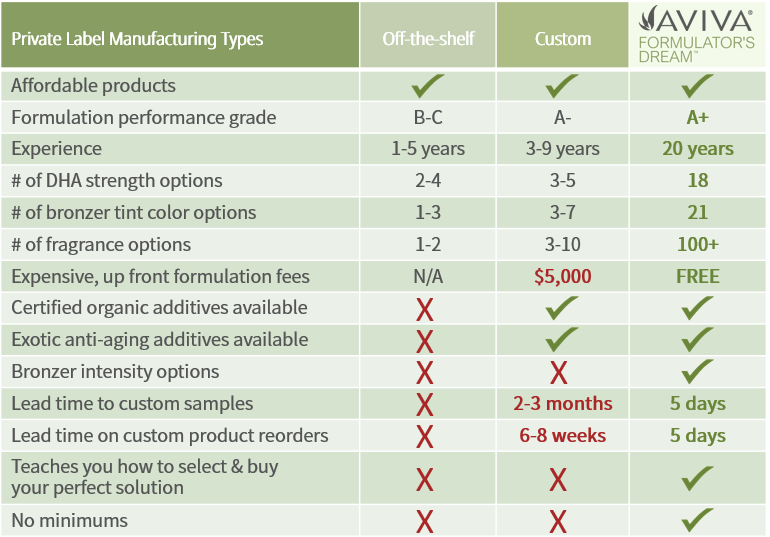 Private Labeling 2021 - Aviva Labs